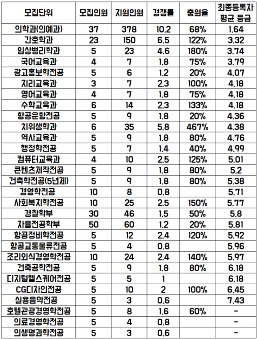2025학년도 가톨릭관동대 수시 등급 교과 지역인재 입결 경쟁률 추합 충원율 간호학과 의대 수능최저 등