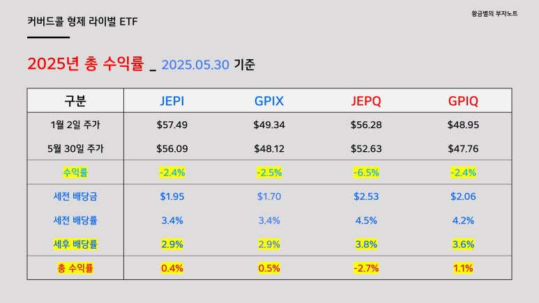 GPIX+GPIQ 6월 배당금은 : 네이버 블로그
