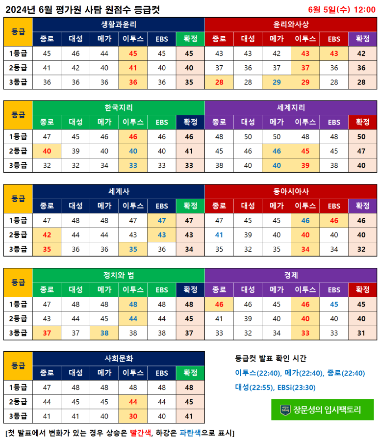 2025년 6월 모의고사 등급컷 - 원점수, 국어, 수학, 종로, 대성마이맥, 메가스터디, 이투스, EBSi : 네이버 블로그
