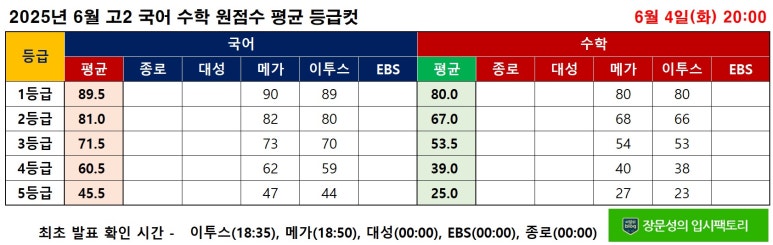 2025년 6월 고2 모의고사 원점수 등급컷 - 종로, 대성마이맥, 메가스터디, 이투스, EBSi : 네이버 블로그