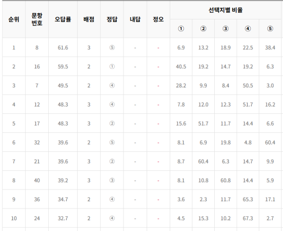 2025년 시행 고3 6월 모평 국어 총평ft 독서 지문분석 무료배포 오르비