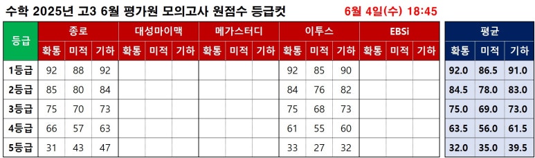 2025년 6월 모의고사 등급컷 - 원점수, 국어, 수학, 종로, 대성마이맥, 메가스터디, 이투스, EBSi : 네이버 블로그