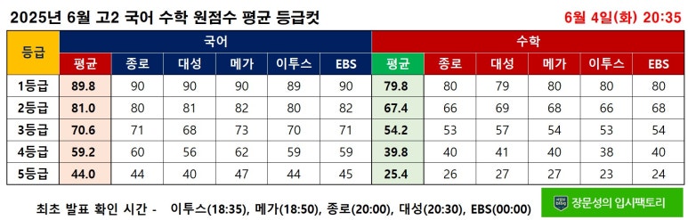 2025년 6월 고2 모의고사 원점수 등급컷 - 종로, 대성마이맥, 메가스터디, 이투스, EBSi : 네이버 블로그