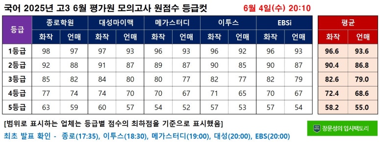 2025년 6월 모의고사 등급컷 - 원점수, 국어, 수학, 종로, 대성마이맥, 메가스터디, 이투스, EBSi : 네이버 블로그