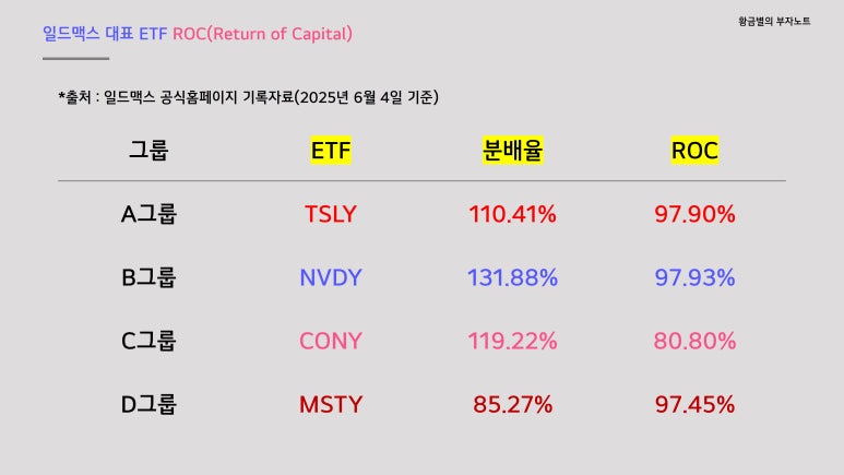MSTY, CONY, NVDY, TSLY ROC 비율 : 네이버 블로그