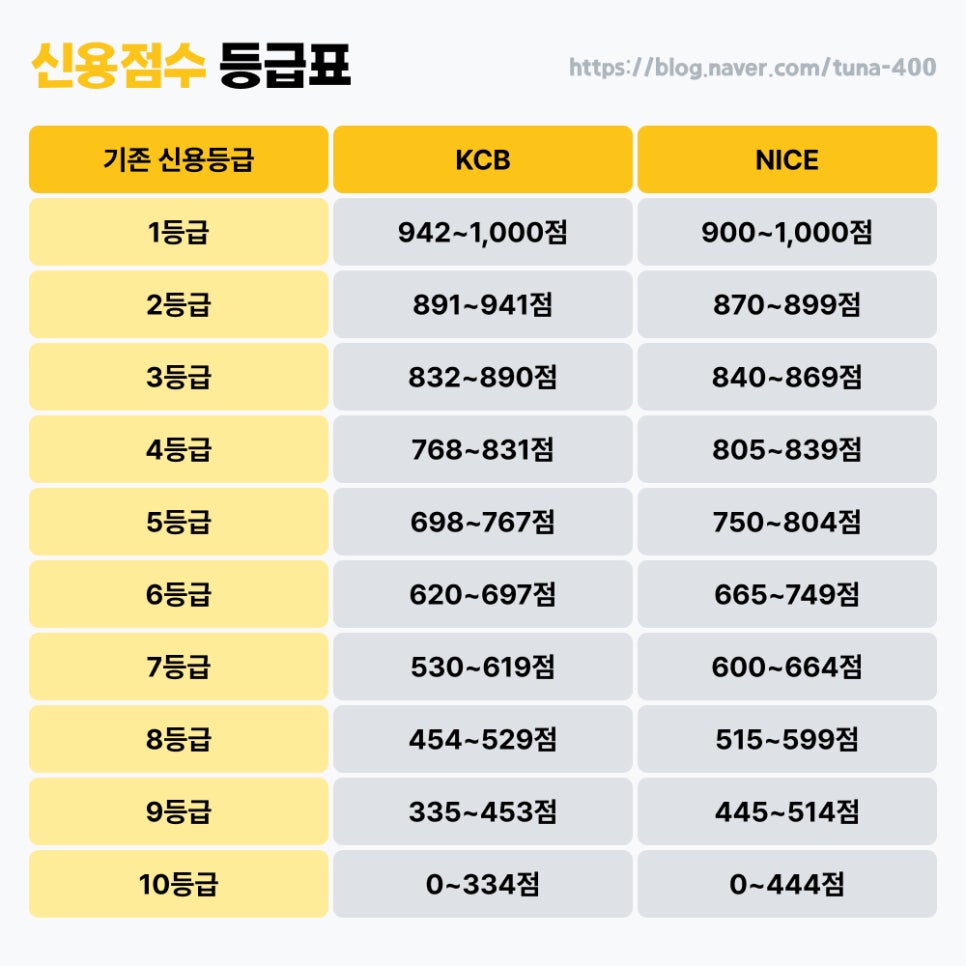2025년 최신 KCB·NICE 신용점수 등급표 완벽 가이드 : 네이버 블로그