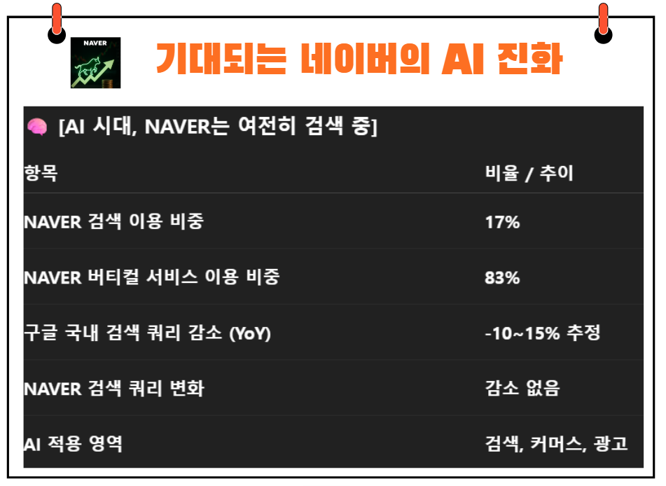 네이버 주가 전망: 하반기 NAVER AI 대장주 등극 기대 : 네이버 블로그