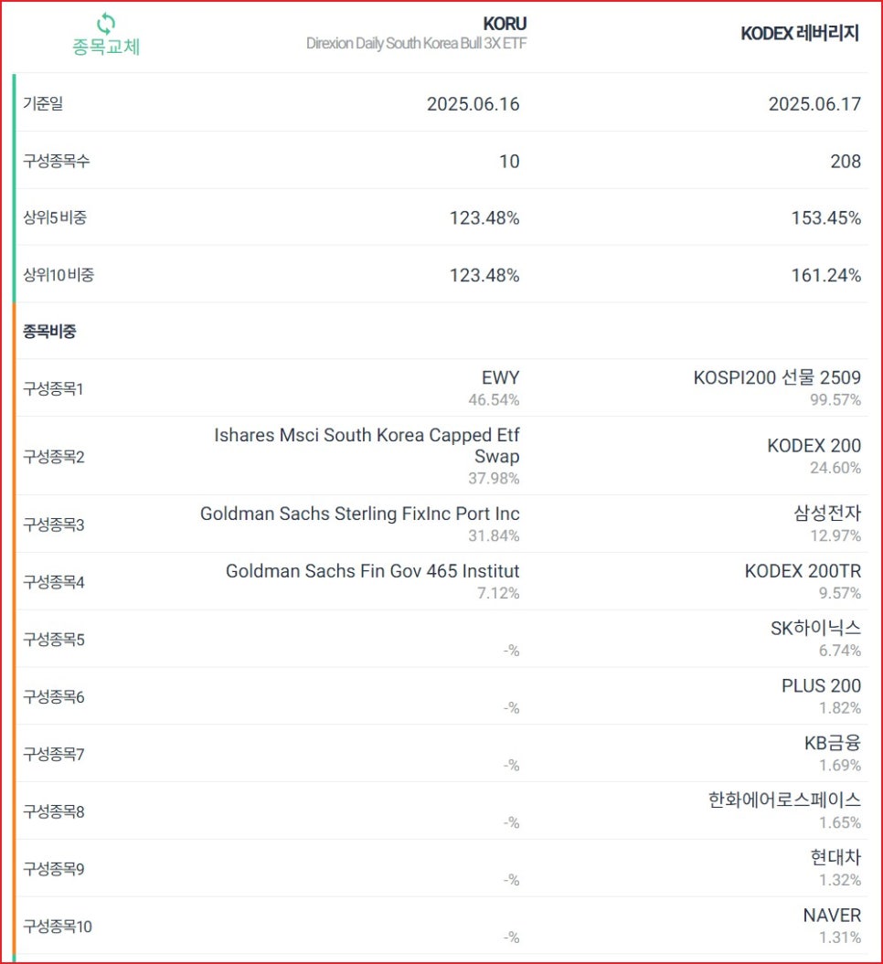 코스피 레버리지 ETF 추천 : KORU vs KODEX 레버리지 : 네이버 블로그