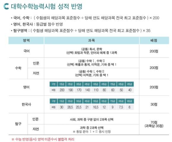 2026학년도 수시 전형 국군간호사관학교 육군사관학교 해군사관학교 공군사관학교 오르비
