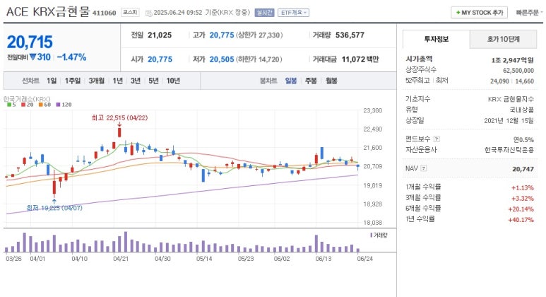 TIGER KRX금현물 ETF 오늘 상장, ACE와의 한판승부 : 네이버 블로그