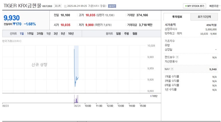 TIGER KRX금현물 ETF 오늘 상장, ACE와의 한판승부 : 네이버 블로그