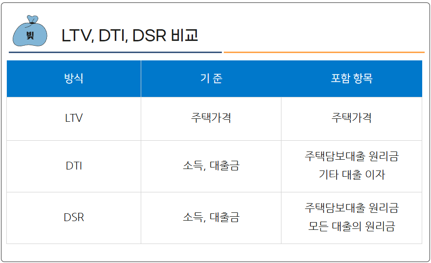 Dti Dsr Ltv 뜻 주택담보대출 한도 계산 방법 정리 네이버 블로그