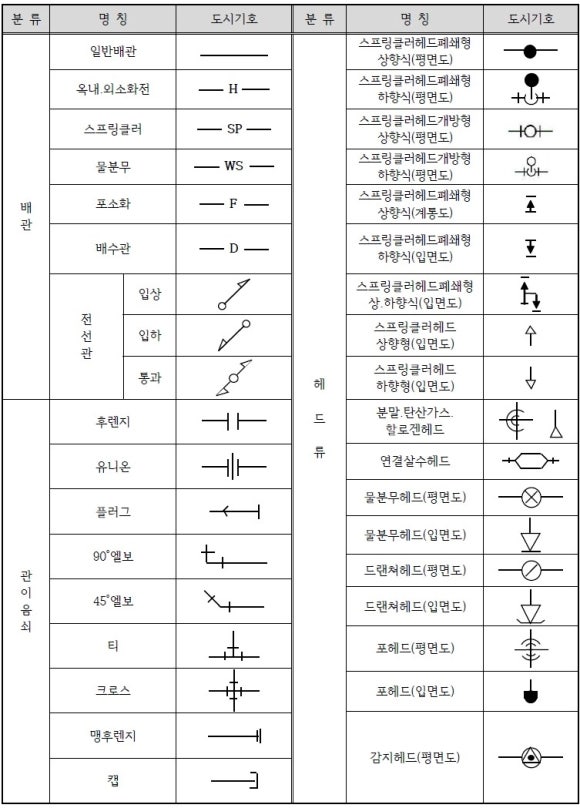 소방시설 도면 표기방법(소방시설 도시기호) : 네이버 블로그