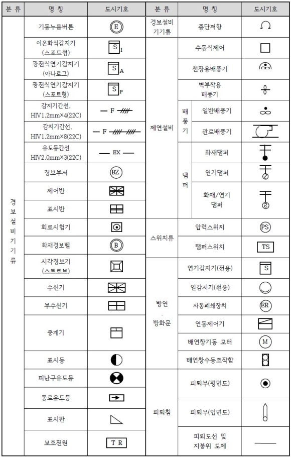 소방시설 도면 표기방법(소방시설 도시기호) : 네이버 블로그