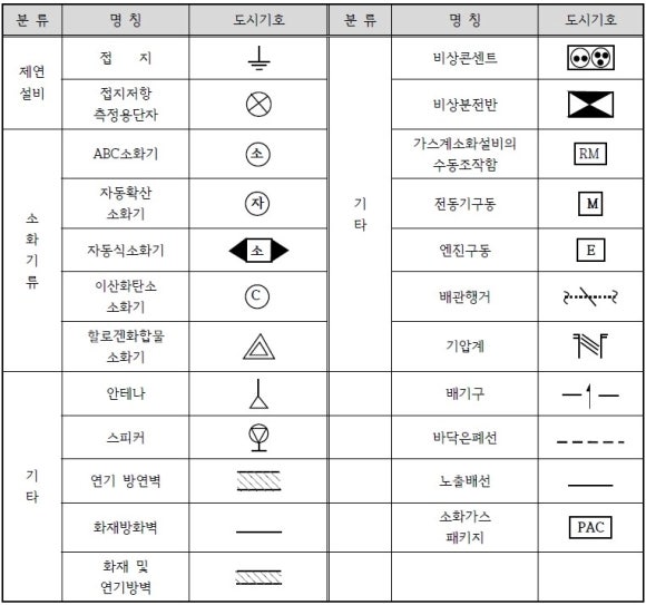 소방시설 도면 표기방법(소방시설 도시기호) : 네이버 블로그