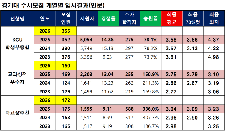 경기대 수시등급(2025) - 교과성적우수자, 학교장추천, KGU학생부종합, 논술우수자, 내신성적 산포도 : 네이버 블로그