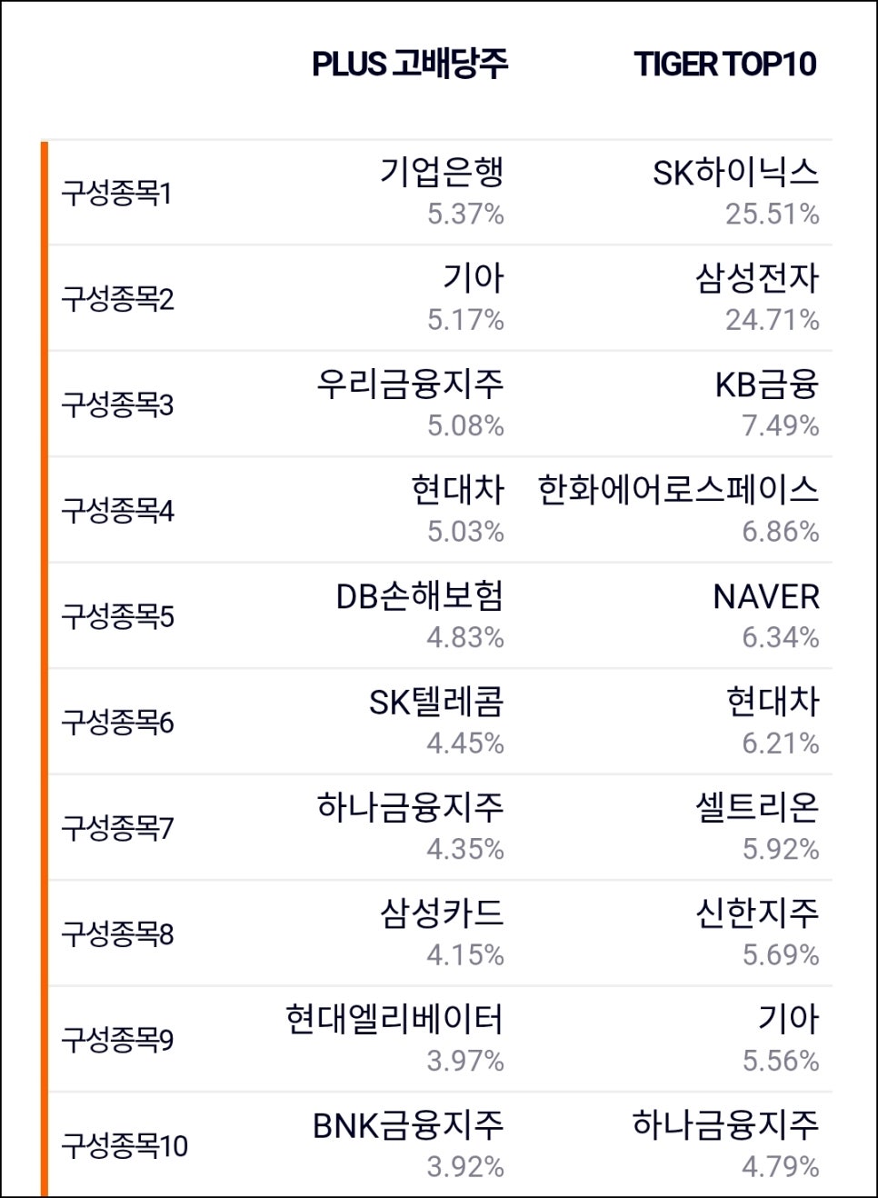 PLUS 고배당주 vs TIGER TOP10 ETF의 주가와 배당금 비교 : 네이버 블로그