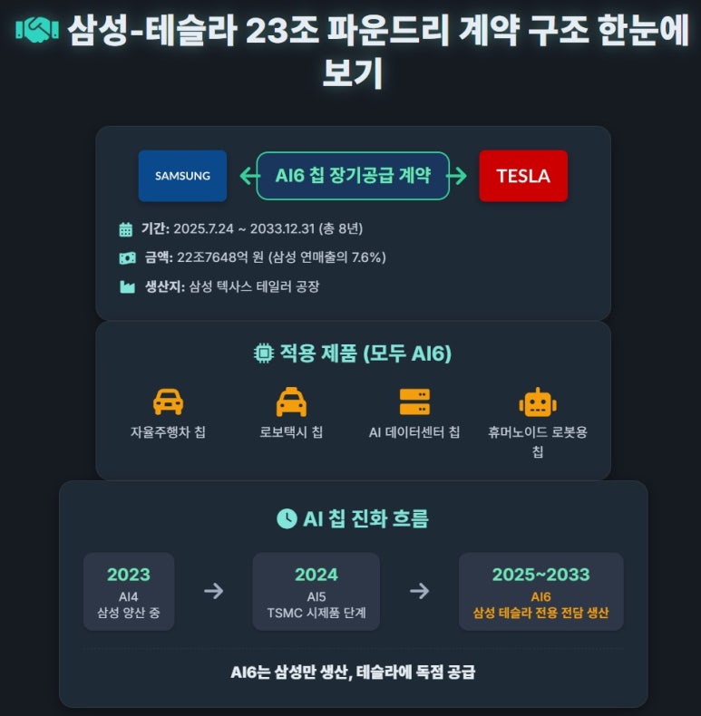 삼성전자 테슬라 23조 계약 전격 해부: AI6 칩부터 수혜주까지 완전 분석 : 네이버 블로그