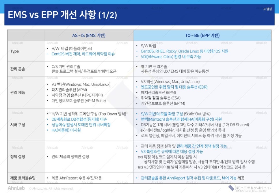 [AhnLab] 안랩 EPP Management 제품 소개 및 장점 : 네이버 블로그