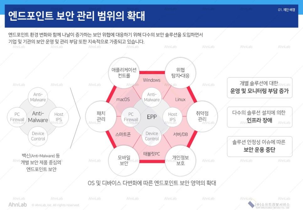 [AhnLab] 안랩 EPP Management 제품 소개 및 장점 : 네이버 블로그