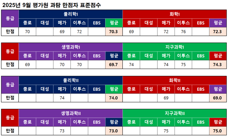 2025년 9월 사탐, 과탐 모의고사 등급컷 - 원점수, 종로, 이투스, 대성마이맥, 메가스터디, EBSi : 네이버 블로그