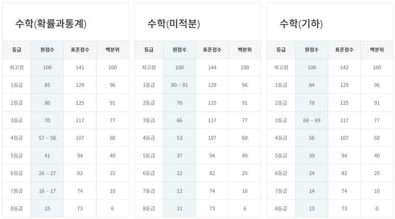 2025년 9월 모의고사 등급컷 - 원점수, 고3, 국어, 수학, 대성마이맥, 이투스, 메가스터디, 종로, EBSi : 네이버 블로그