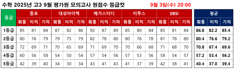 2025년 9월 모의고사 등급컷 - 원점수, 고3, 국어, 수학, 대성마이맥, 이투스, 메가스터디, 종로, EBSi : 네이버 블로그