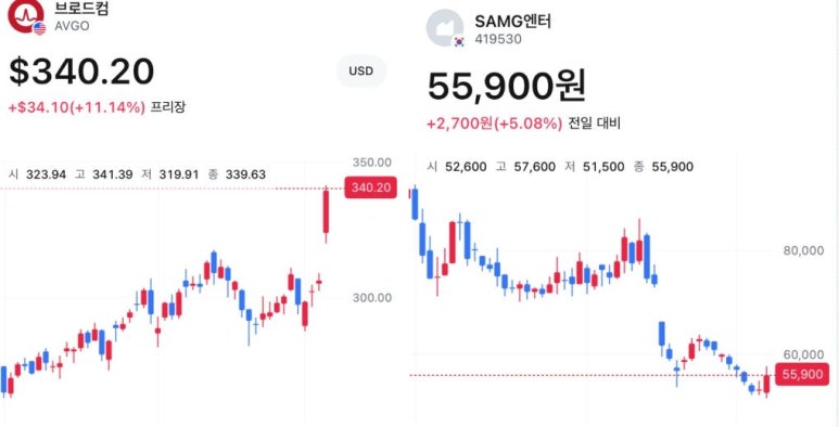 주식 매매에 있어서 판단은 결국 결과론적인 것.(feat. SAMG엔터, 브로드컴) : 네이버 블로그