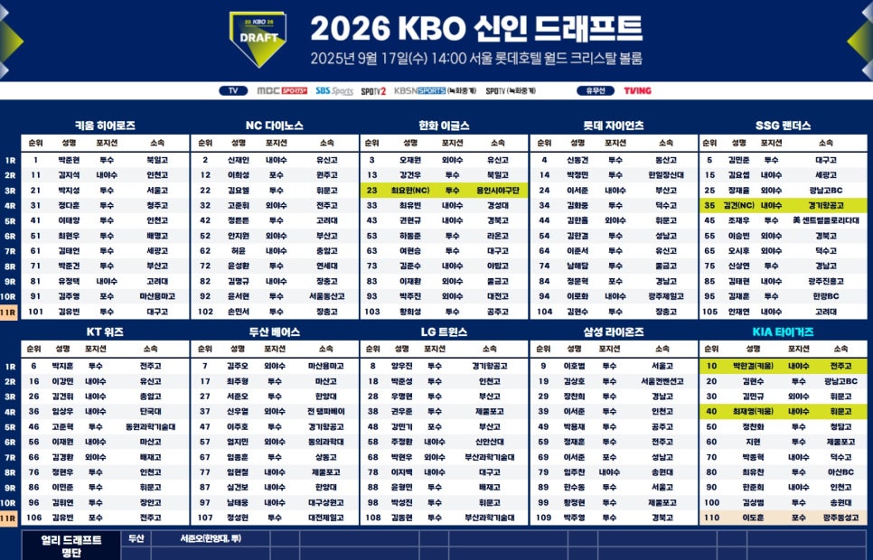 2026년 KBO 리그 신인 드래프트 지명선수 명단. : 네이버 블로그