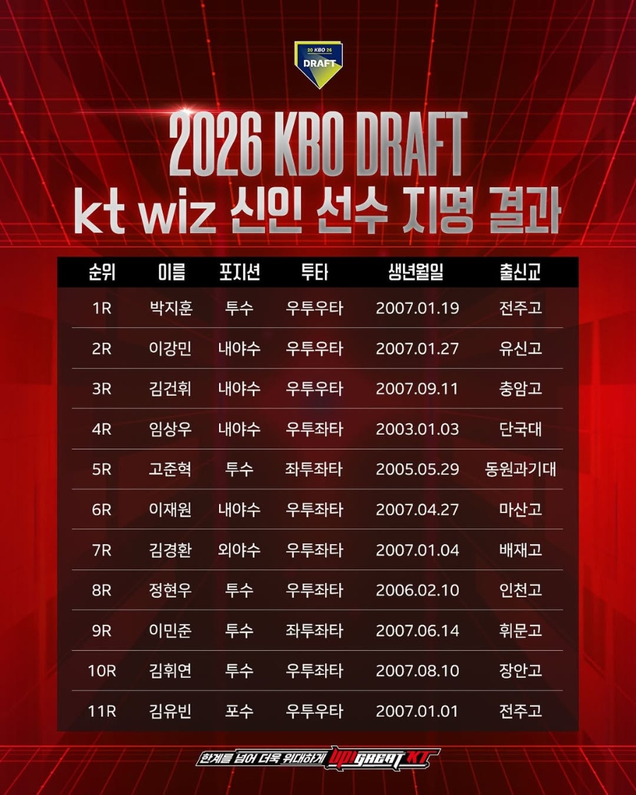 KT, 2026 신인드래프트 11명 지명. 전주고 박지훈 등 투수 5명 + 임상우 등 내야수 4명. : 네이버 블로그