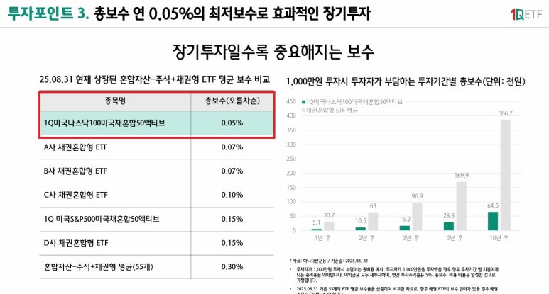 개인형퇴직연금IRP 안전자산 30%는 이 종목 1Q 미국나스닥100 국채혼합50 액티브 ETF : 네이버 블로그