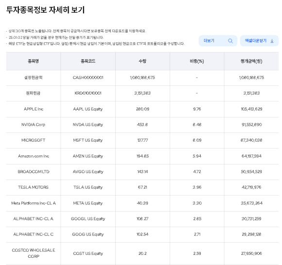 KODEX 미국나스닥100데일리커버드콜OTM ETF 분석 및 배당금 : 네이버 블로그