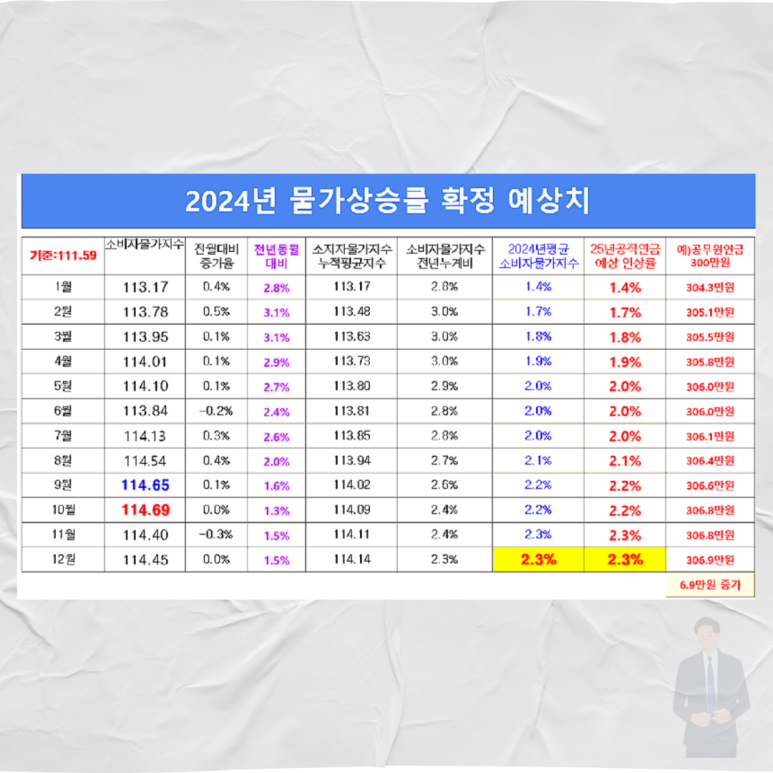 2025년 공무원연금 인상 예상수령액 조회 계산 인상률 30년 네이버 블로그
