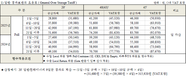 포워딩 업무 부산항 Storage 요율 변경 프리 타임 Bpt 감만 Bpt 신선대 신감만 허치슨 네이버 블로그