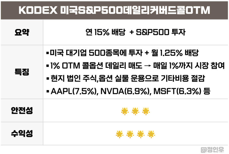 연배당 15% 받으면서 S&P500에 투자하는 KODEX 미국S&P500데일리커버드콜OTM