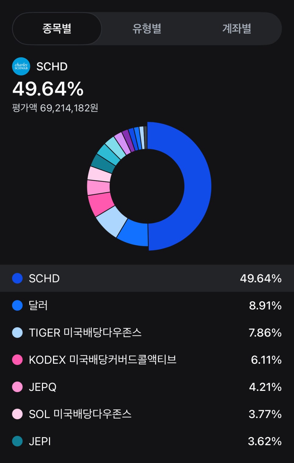 무지성 배당주 매수 6회차 - SCHD(슈드)1,745주 달성 : 네이버 블로그