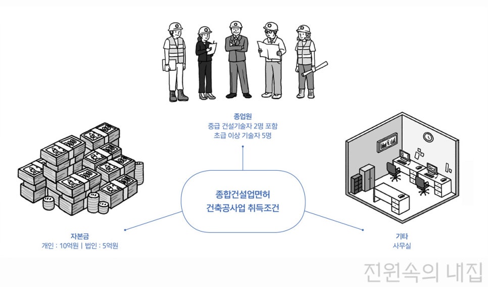 면허 있는 시공사, 정확히 무슨 뜻인가요? : 네이버 블로그