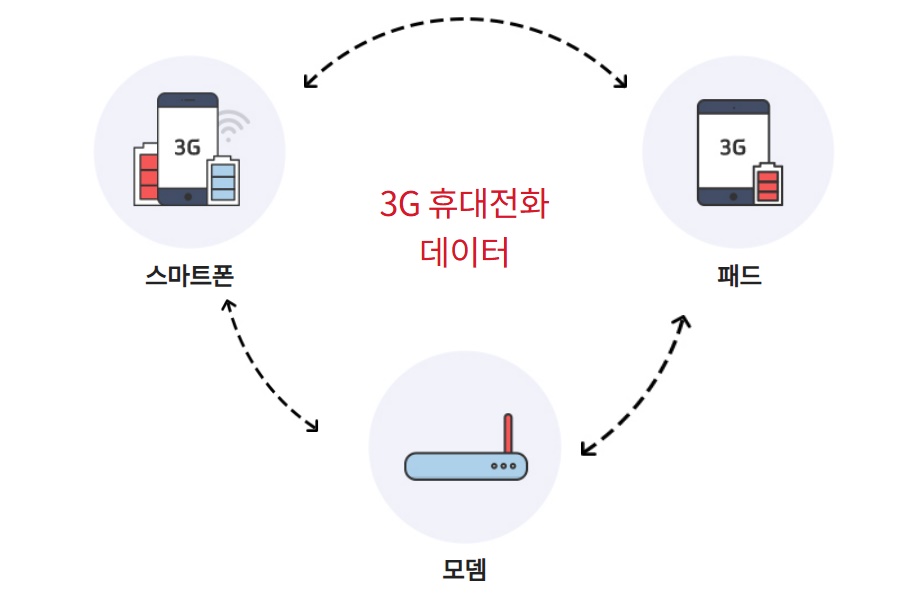 SKT KT LG유플러스 데이터 쉐어링 신청 방법 : 네이버 블로그