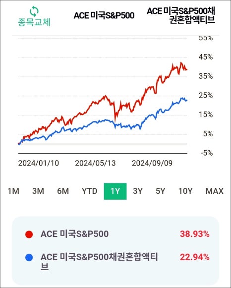 에이스(ACE) 미국 S&P500 ETF 2종 비교 (ft. 주가 수익률과 배당금 & 수수료) : 네이버 블로그
