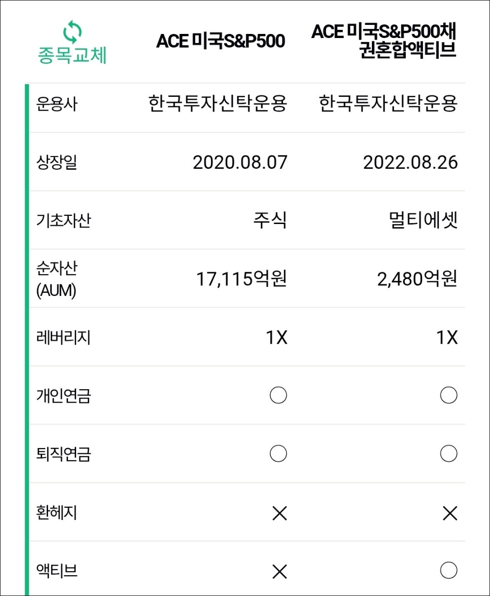 에이스(ACE) 미국 S&P500 ETF 2종 비교 (ft. 주가 수익률과 배당금 & 수수료) : 네이버 블로그