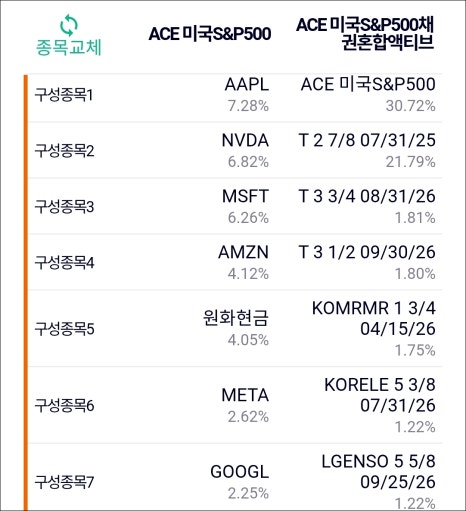 에이스(ACE) 미국 S&P500 ETF 2종 비교 (ft. 주가 수익률과 배당금 & 수수료) : 네이버 블로그