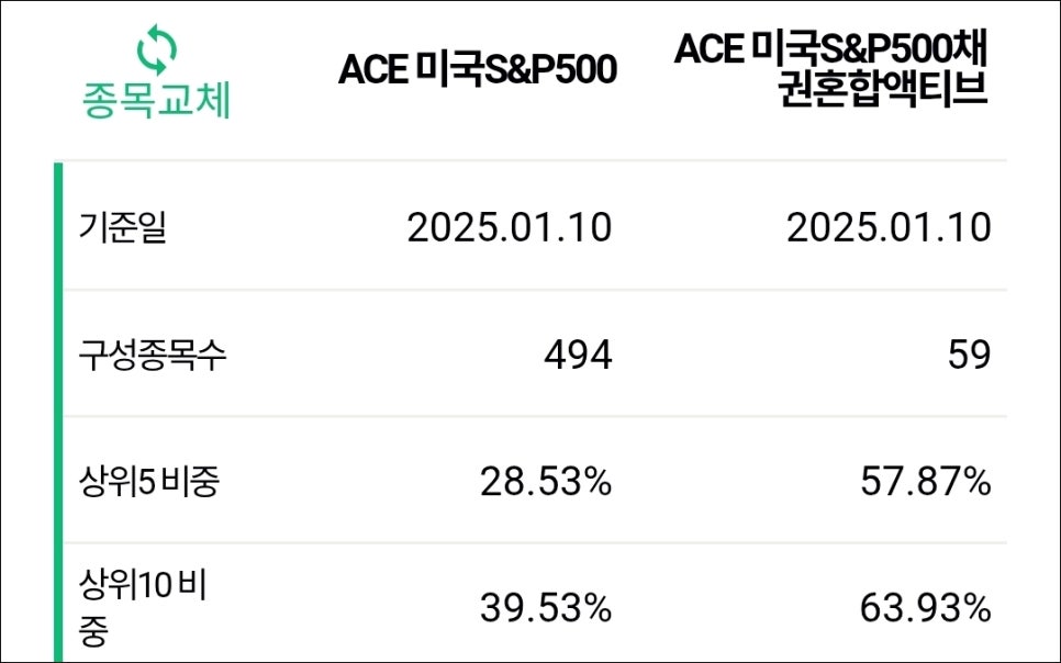 에이스(ACE) 미국 S&P500 ETF 2종 비교 (ft. 주가 수익률과 배당금 & 수수료) : 네이버 블로그