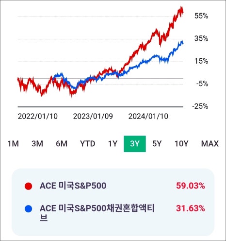 에이스(ACE) 미국 S&P500 ETF 2종 비교 (ft. 주가 수익률과 배당금 & 수수료) : 네이버 블로그