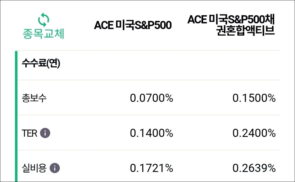 에이스(ACE) 미국 S&P500 ETF 2종 비교 (ft. 주가 수익률과 배당금 & 수수료) : 네이버 블로그