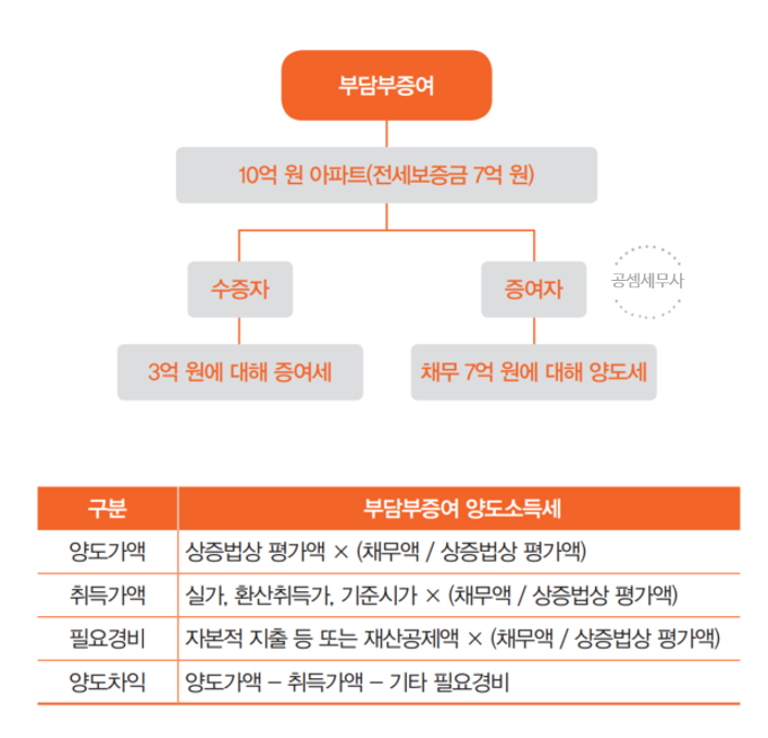 부담부증여 취득세 양도세 증여세 계산 증여세 전문 세무사 네이버 블로그