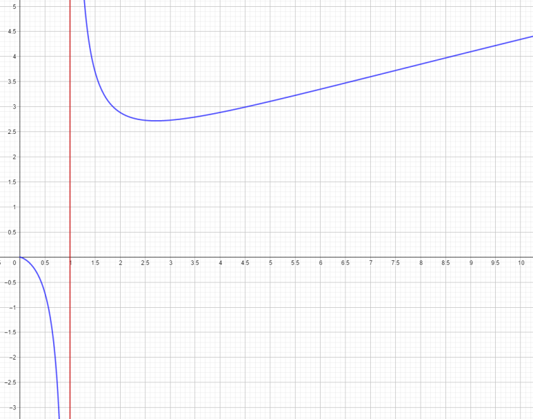 [미적분] ln 그래프; lnf(x) lnx 그래프 그리기; 미분 그래프 개형; 자연로그 그래프 그리기 방법; (lnx)^2 ...