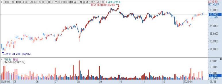 미국 하이일드 ETF 투자 가이드: 고수익과 리스크의 균형잡힌 채권 투자 매뉴얼 (HYG, JNK, HYLB, SHYG, SJNK 각상품 설명) : 네이버 블로그