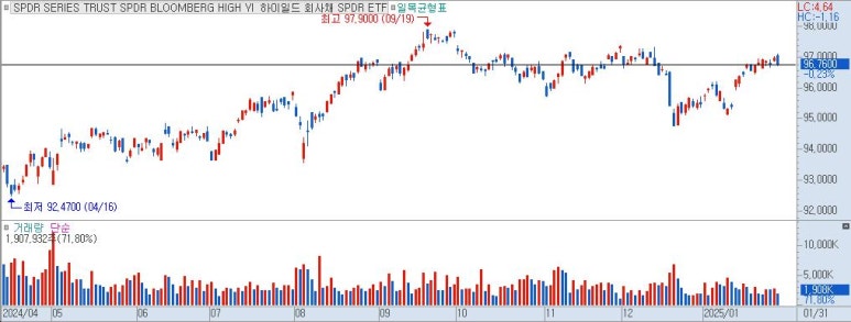미국 하이일드 ETF 투자 가이드: 고수익과 리스크의 균형잡힌 채권 투자 매뉴얼 (HYG, JNK, HYLB, SHYG, SJNK 각상품 설명) : 네이버 블로그