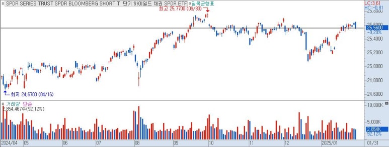 미국 하이일드 ETF 투자 가이드: 고수익과 리스크의 균형잡힌 채권 투자 매뉴얼 (HYG, JNK, HYLB, SHYG, SJNK 각상품 설명) : 네이버 블로그