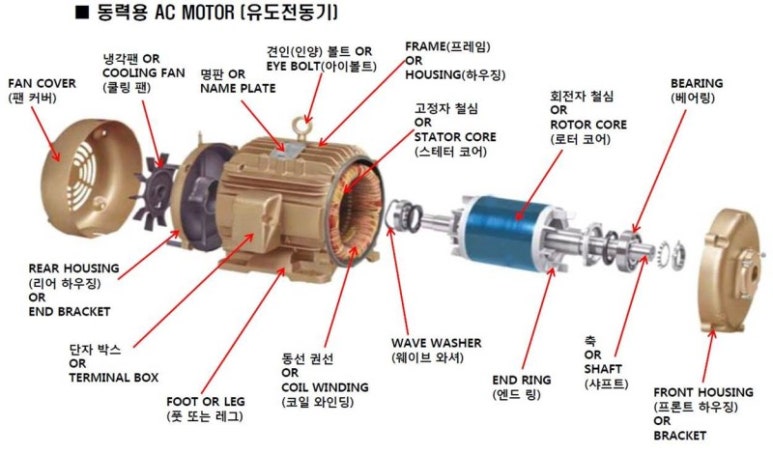 유도전동기(Induction Motor)의 기본 원리와 특징, 장단점, 활용 분야 및 기술 개발 동향 : 네이버 블로그